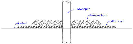 Scour Protection Measures for Offshore Wind Turbines: A Systematic ...