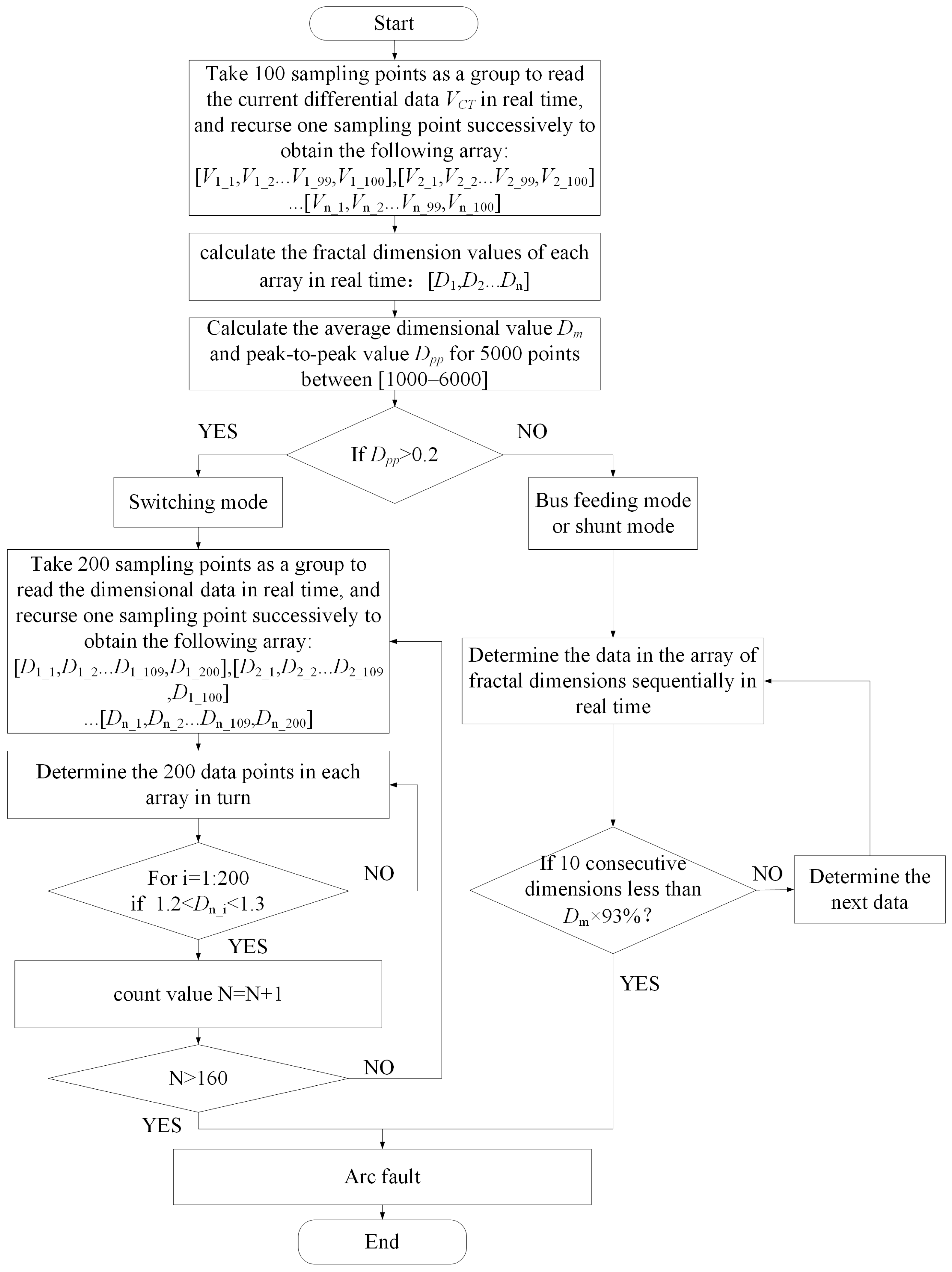 Fast Arc Detection Technology Based on Fractal Dimension for SADA Slip ...