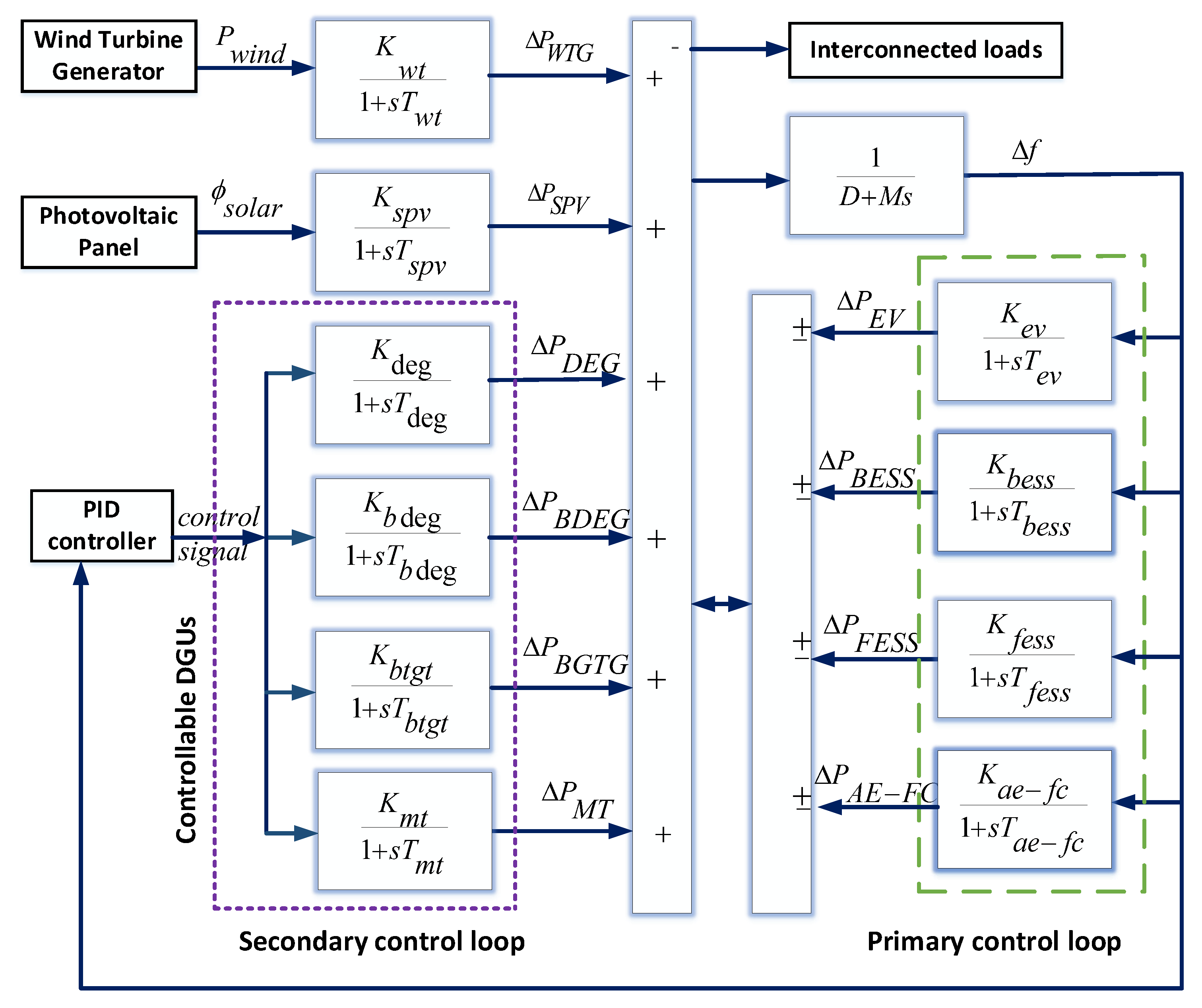 Reaction Curve-Assisted Rule-Based PID Control Design for Islanded Microgrid