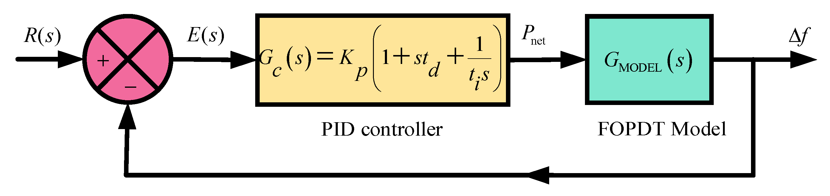 Reaction Curve-Assisted Rule-Based PID Control Design for Islanded ...
