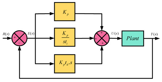 Reaction Curve-Assisted Rule-Based PID Control Design for Islanded ...