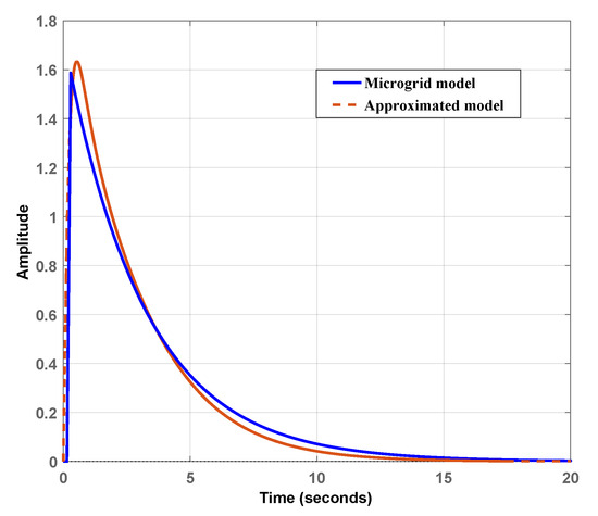 Reaction Curve-Assisted Rule-Based PID Control Design for Islanded ...