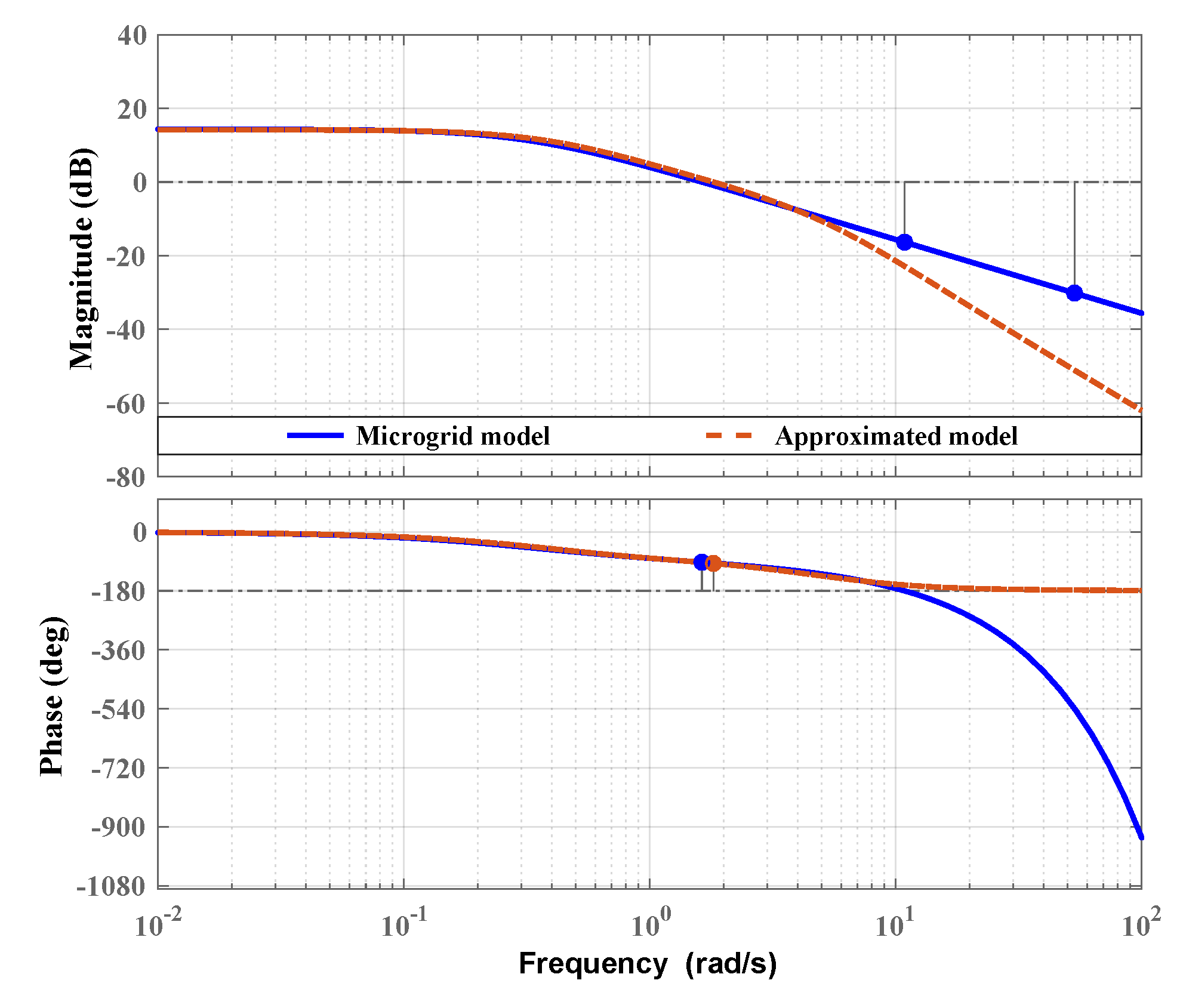 Reaction Curve-Assisted Rule-Based PID Control Design for Islanded Microgrid