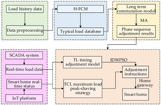 Low-Voltage Distribution Network Loss-Reduction Method Based on Load ...