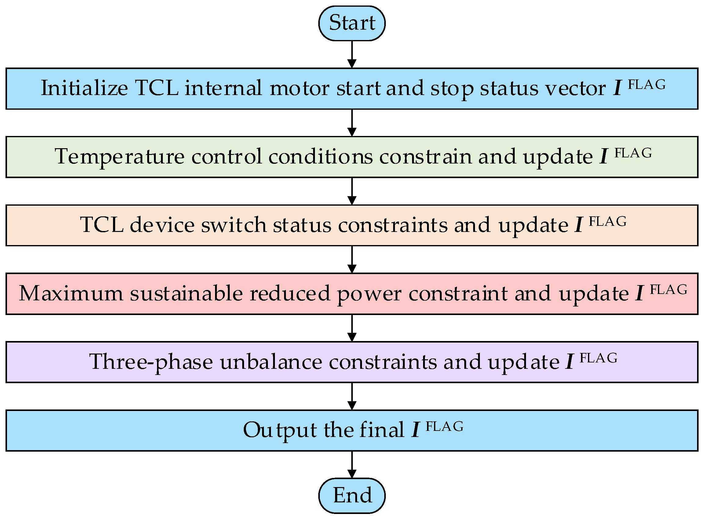 Low-Voltage Distribution Network Loss-Reduction Method Based on Load ...