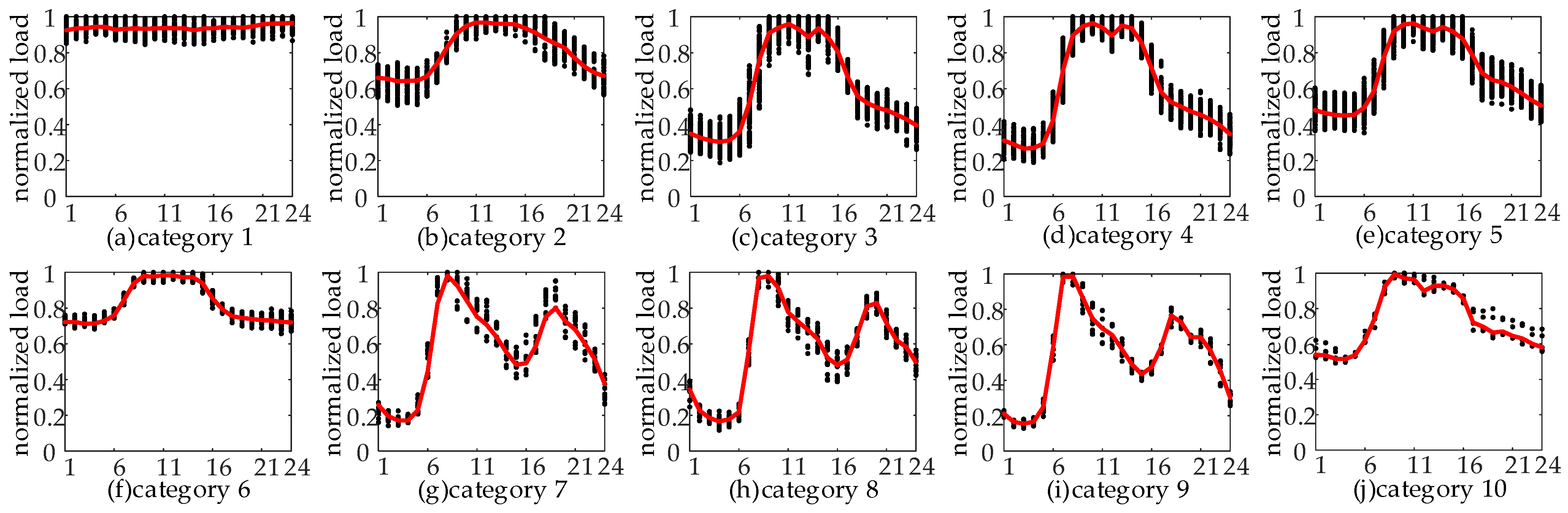 Low-Voltage Distribution Network Loss-Reduction Method Based on Load ...