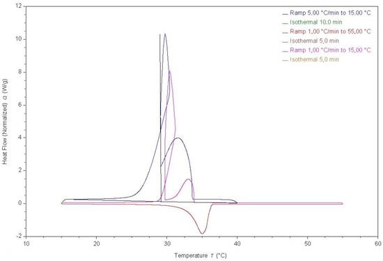 Experimental Characterization and Numerical Simulation of a Low-Scale ...