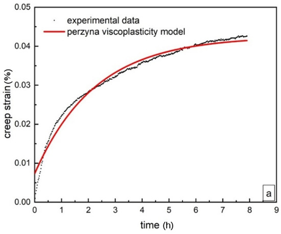 A Viscoplasticity Model for Shale Creep Behavior and Its Application on ...