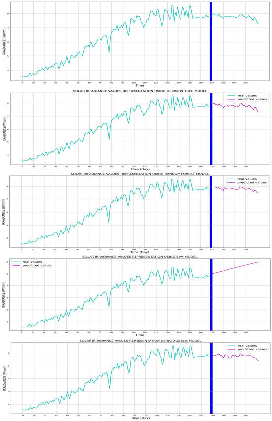 Machine Learning-Based Forecasting of Temperature and Solar Irradiance ...
