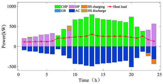 Multi-Objective Robust Optimization of Integrated Energy System with ...