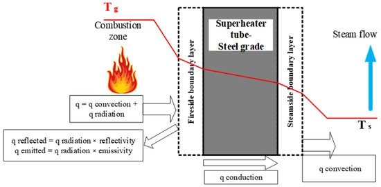 Flow and Heat Transfer Characteristics of Superheater Tube of a ...