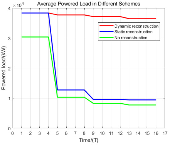 Strategies for Improving the Resiliency of Distribution Networks in ...