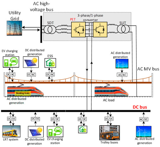 Smart AC-DC Coupled Hybrid Railway Microgrids Integrated with Renewable ...
