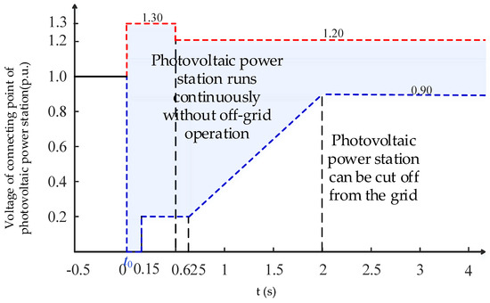 Energies | Free Full-Text | Dynamic Reactive Power Allocation Method of ...