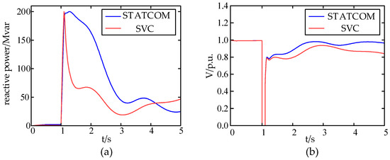 Energies | Free Full-Text | Dynamic Reactive Power Allocation Method of ...