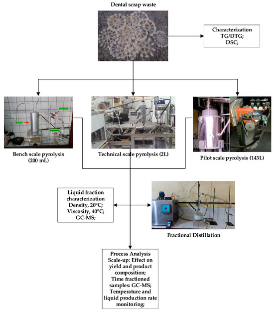 Depolymerization of PMMA-Based Dental Resin Scraps on Different ...