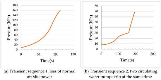 Pressure Transient Analysis on the Condenser of the HPR1000 Nuclear ...