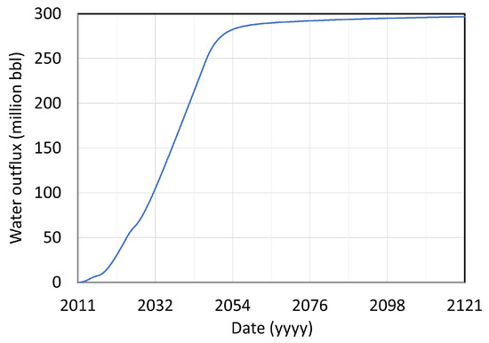 A Reservoir Modeling Study for the Evaluation of CO2 Storage Upscaling ...