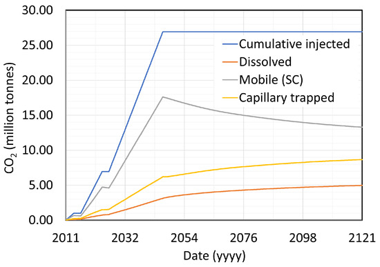 Energies | Free Full-Text | A Reservoir Modeling Study for the ...
