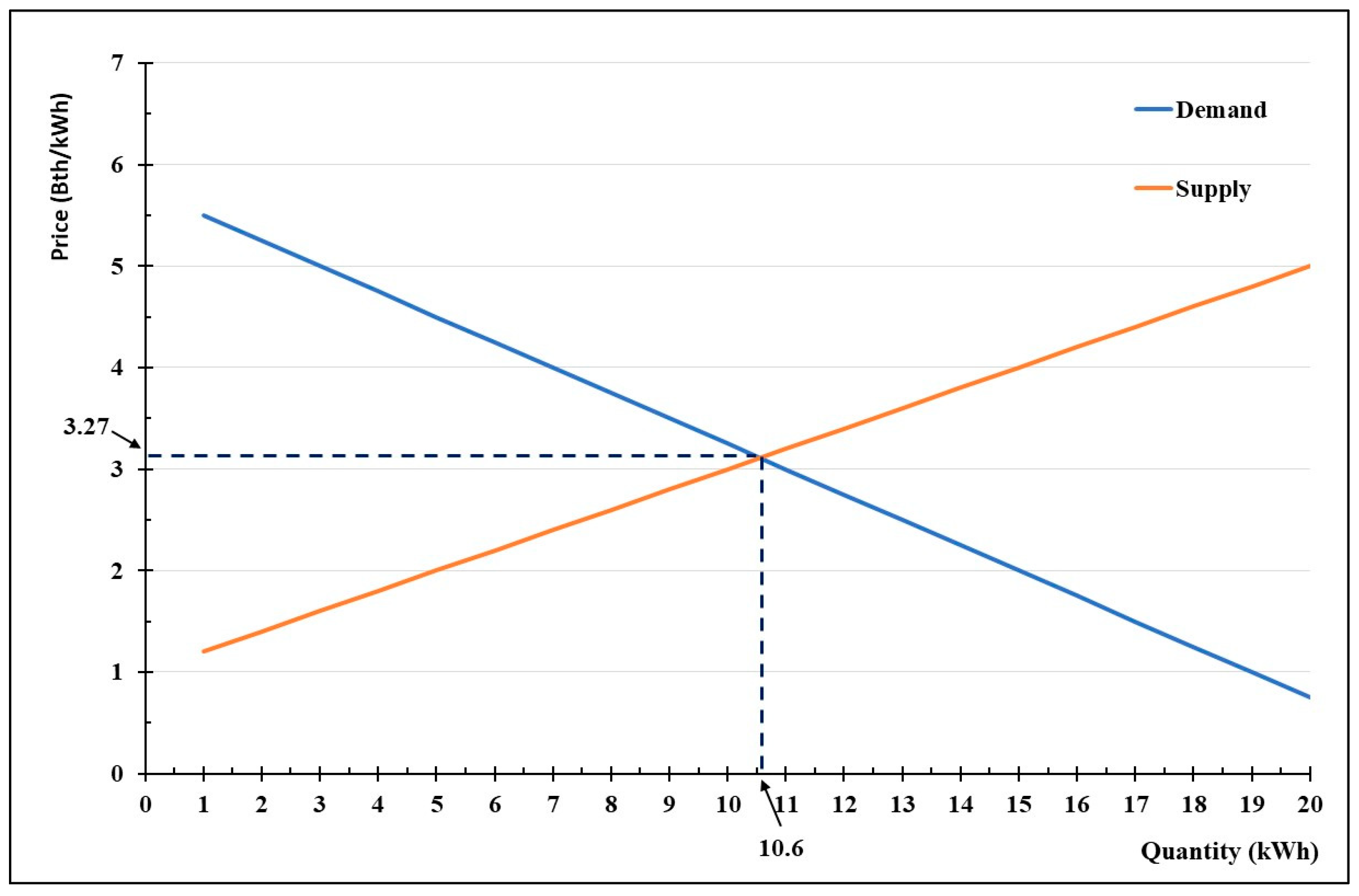 Energies | Free Full-Text | Economic Pricing in Peer-to-Peer Electrical ...