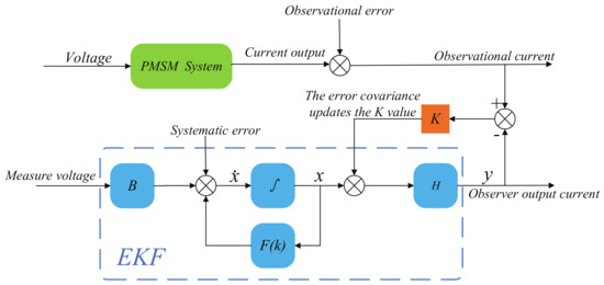 Energies | Free Full-Text | Position Sensorless Vector Control System for Lawnmower Permanent ...