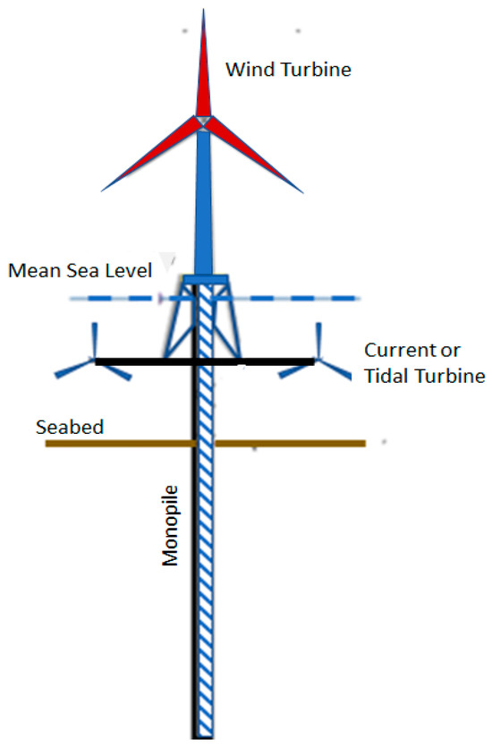 Synergistic Hybrid Marine Renewable Energy Harvest System