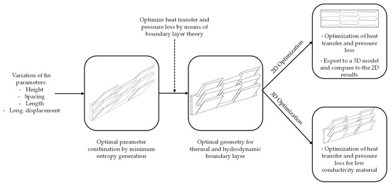 Shape Optimization of Heat Exchanger Fin Structures Using the Adjoint ...