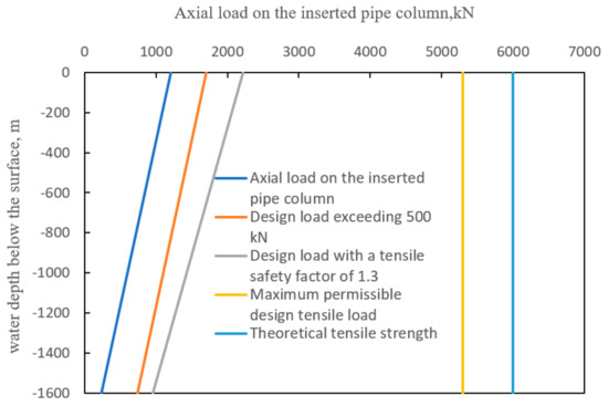 Load Calculation and Strength Analysis of the Deepwater Landing Drill ...