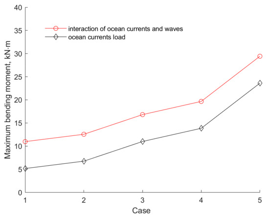 Load Calculation and Strength Analysis of the Deepwater Landing Drill ...