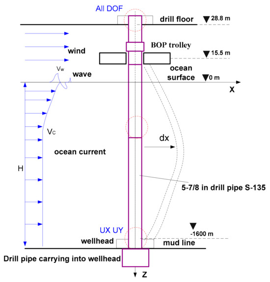 Load Calculation and Strength Analysis of the Deepwater Landing Drill ...
