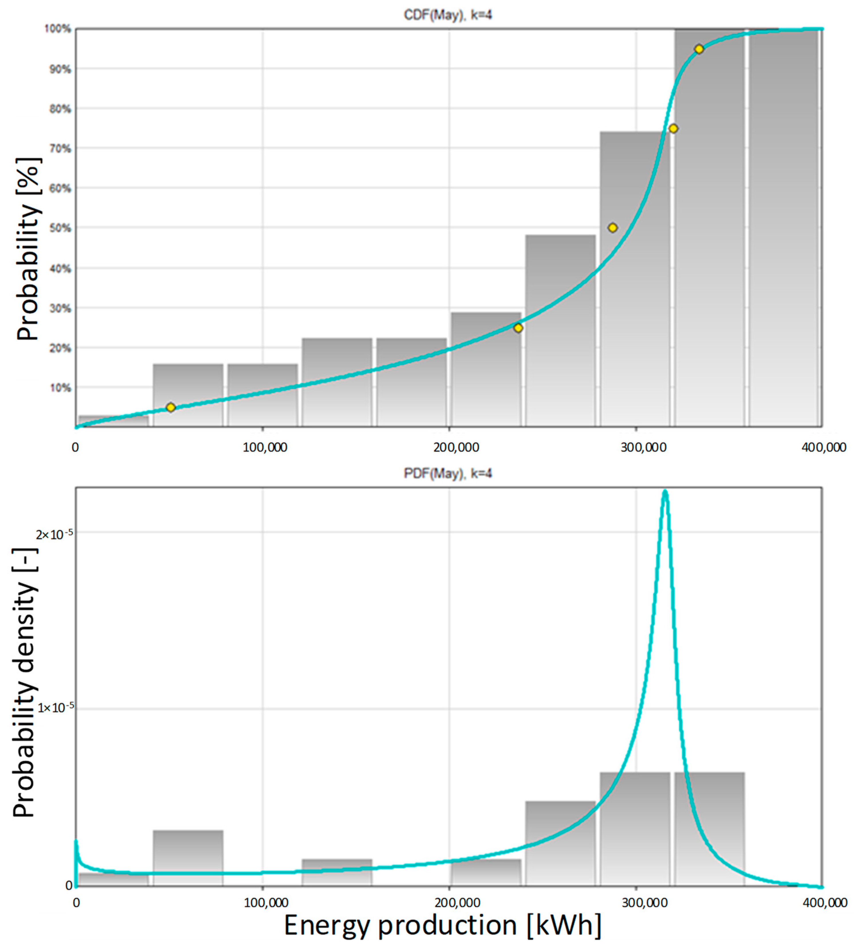 Strategic Model for Charging a Fleet of Electric Vehicles with Energy ...