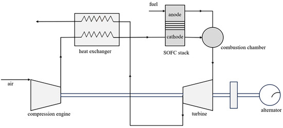 Performance Analysis and Optimization of SOFC/GT Hybrid Systems: A Review