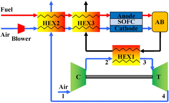 Performance Analysis and Optimization of SOFC/GT Hybrid Systems: A Review