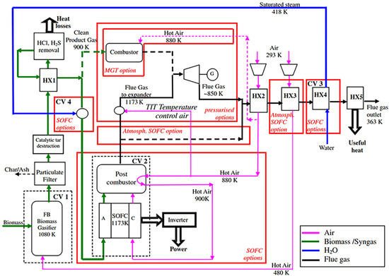 Performance Analysis and Optimization of SOFC/GT Hybrid Systems: A Review