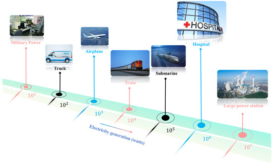 Performance Analysis and Optimization of SOFC/GT Hybrid Systems: A Review