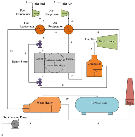 Performance Analysis and Optimization of SOFC/GT Hybrid Systems: A Review