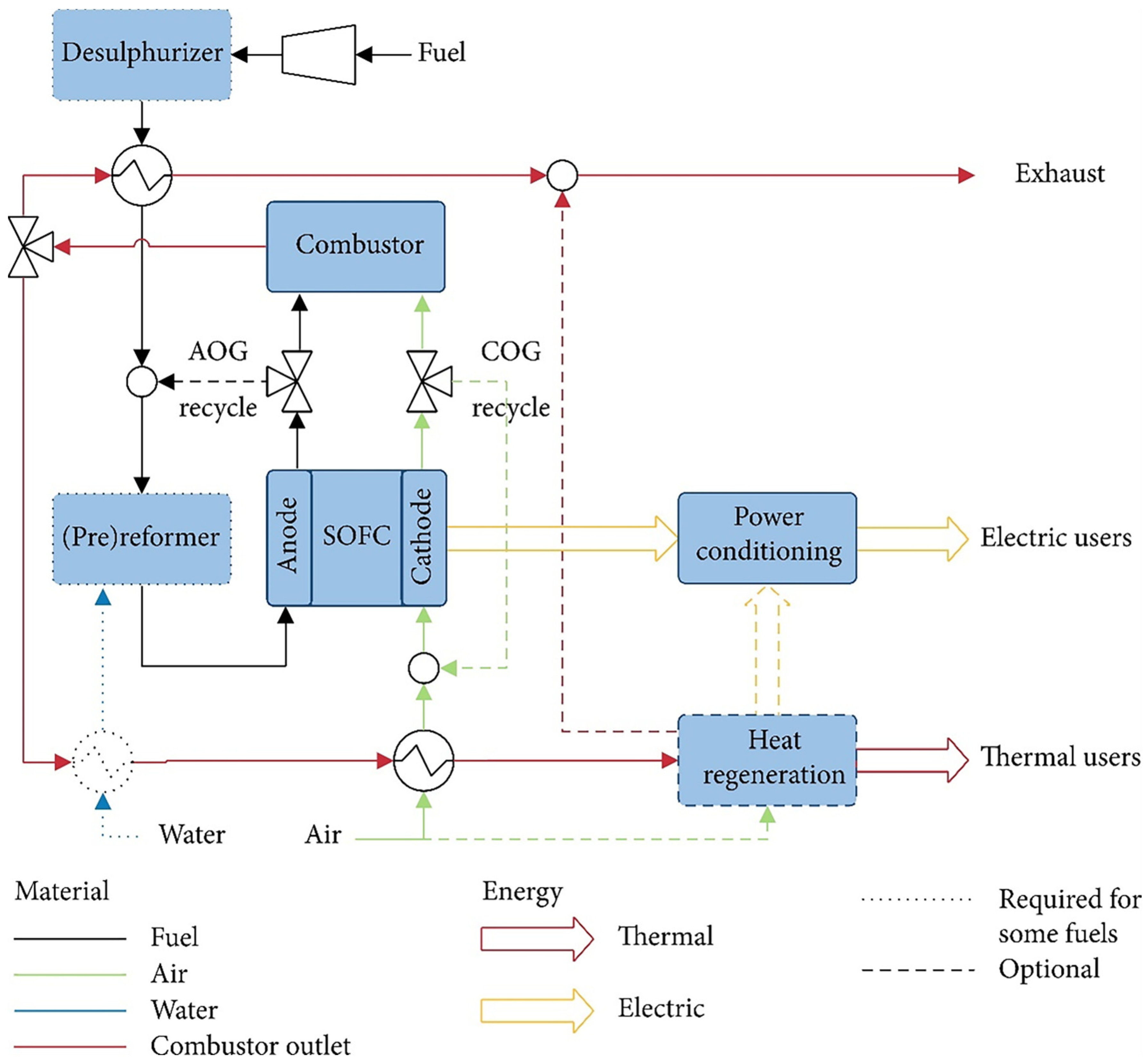 Performance Analysis and Optimization of SOFC/GT Hybrid Systems: A Review