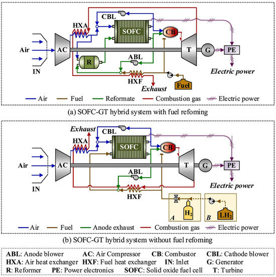 Performance Analysis and Optimization of SOFC/GT Hybrid Systems: A Review