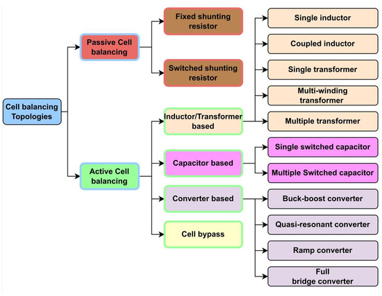 Review of Cell-Balancing Schemes for Electric Vehicle Battery ...