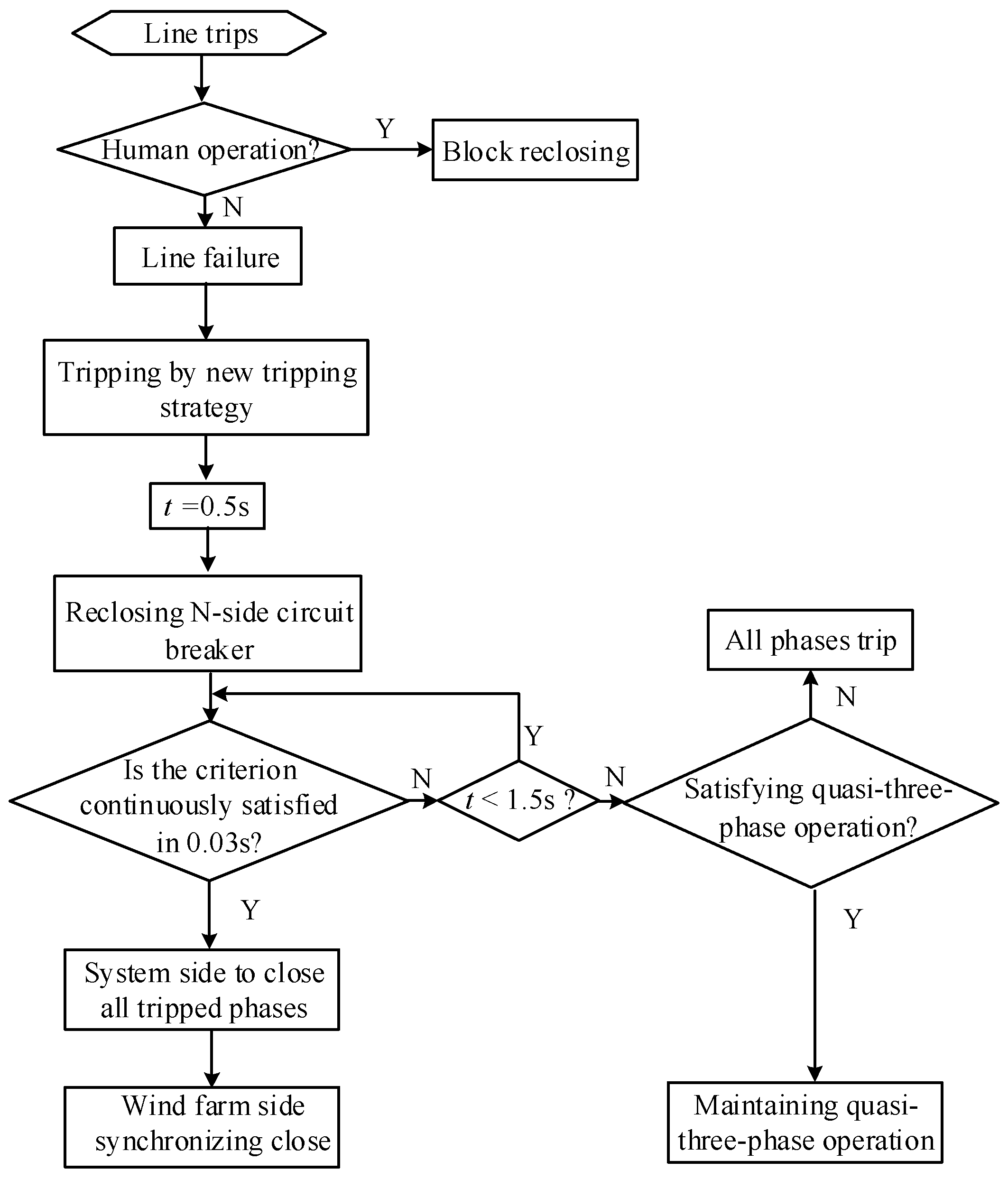 An Adaptive Reclosing Scheme for Cross-Line Faults on Double-Circuit Wind Power Outgoing Lines ...