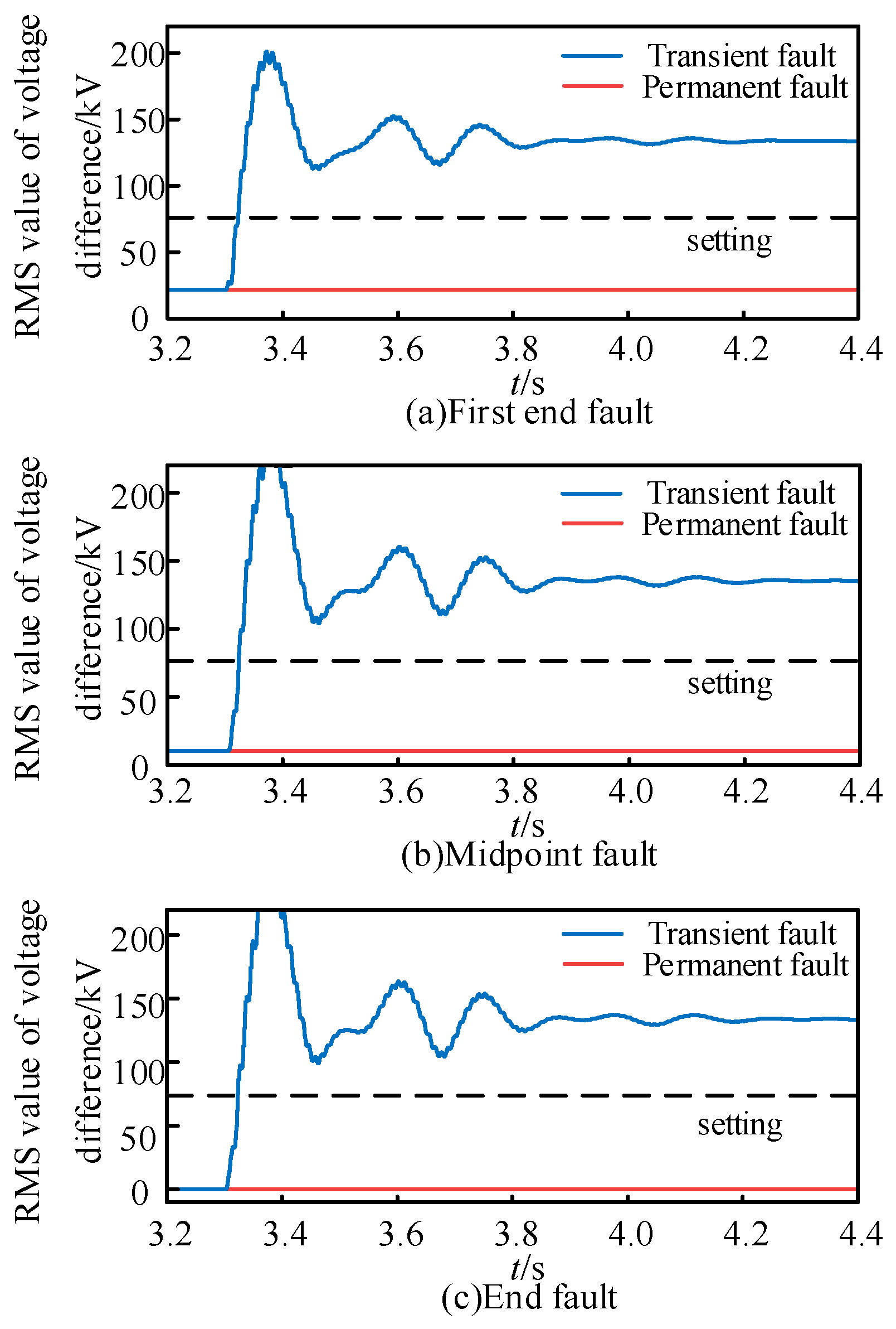 An Adaptive Reclosing Scheme for Cross-Line Faults on Double-Circuit Wind Power Outgoing Lines ...