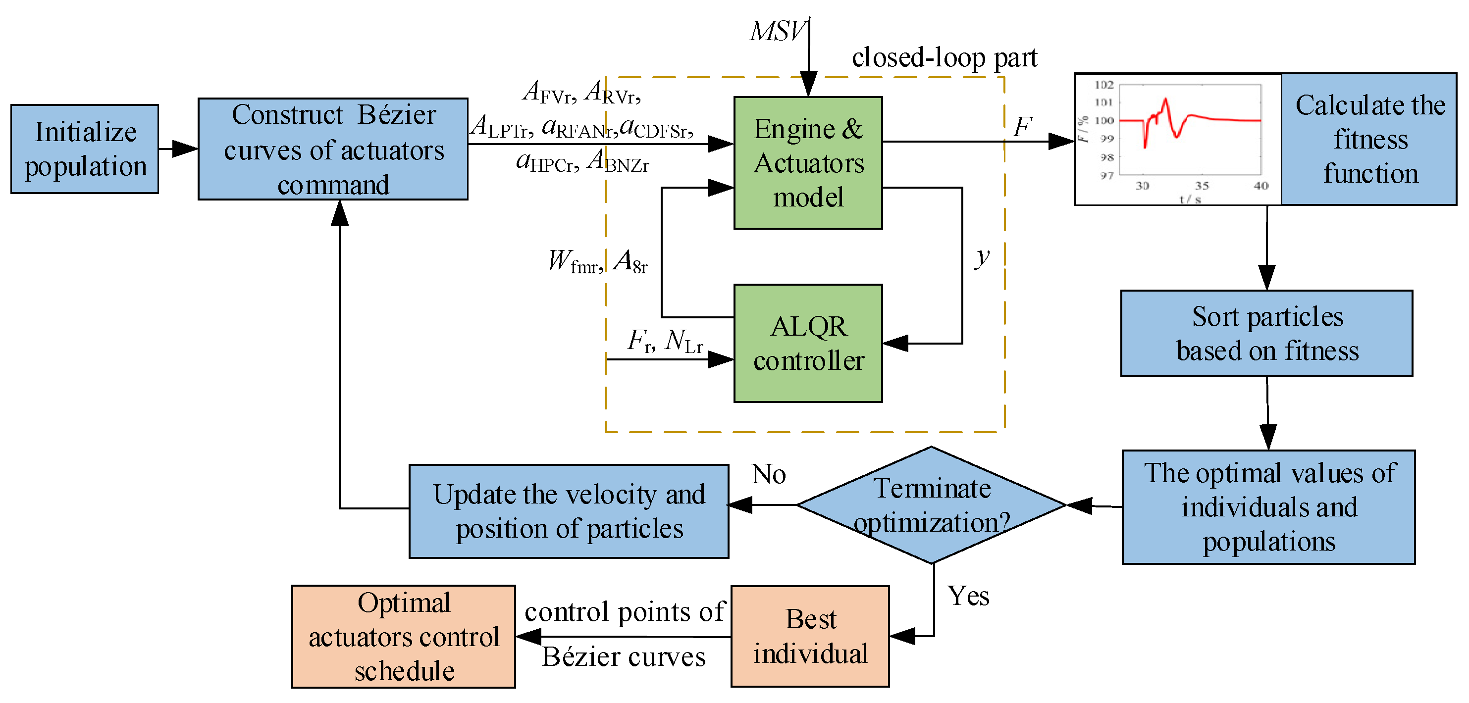 Energies | Free Full-Text | Research on Adaptive Cycle Engine Mode Transition Control Method