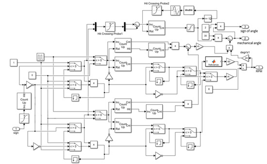 BLDC Motor Speed Control with Digital Adaptive PID-Fuzzy Controller and Reduced Harmonic Content