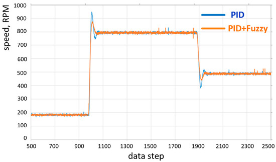 BLDC Motor Speed Control with Digital Adaptive PID-Fuzzy Controller and ...