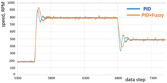 BLDC Motor Speed Control with Digital Adaptive PID-Fuzzy Controller and Reduced Harmonic Content