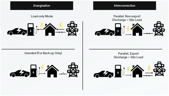 A Review of Bidirectional Charging Grid Support Applications and ...