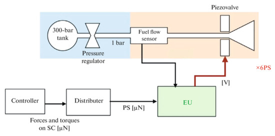 A Review on Micro-Combustion Flame Dynamics and Micro-Propulsion Systems