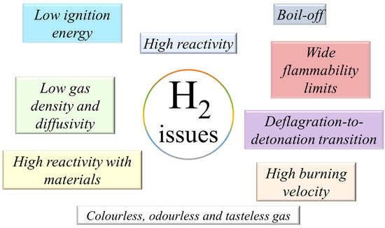 Hydrogen Safety Challenges: A Comprehensive Review on Production ...