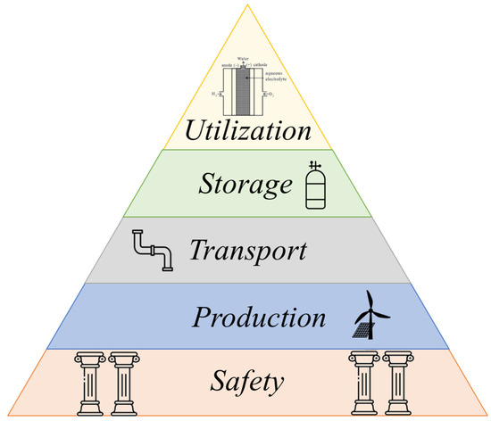Hydrogen Safety Challenges: A Comprehensive Review on Production ...