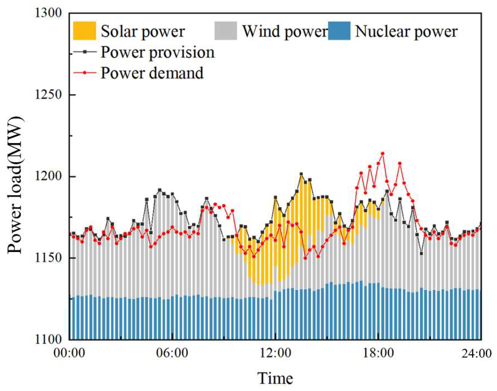 Study of Load Adjustment Strategy for Nuclear Power Units Focusing on ...